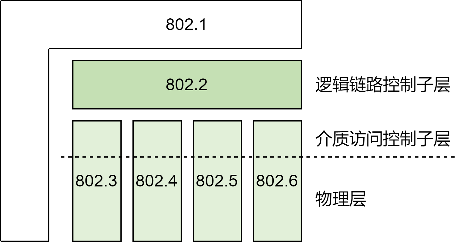 DJ5-4 局域网 LAN、局域网体系结构_描述lan的体系结构-CSDN博客