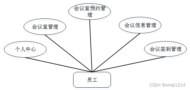 Python+Django毕业设计智能会议室管理系统（程序+LW+部署）_python会议管理系统_Python、JAVA毕设程序源码的博客-CSDN博客