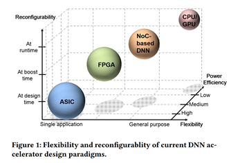 NoC-based DNN Accelerator: A Future Design Paradigm_kun-chih (jimmy) chen nsysu.edu-CSDN博客