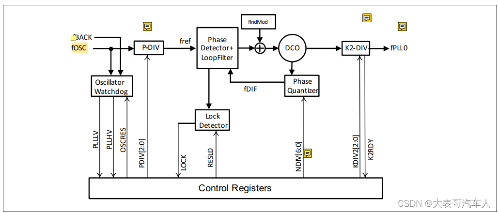 TC397 System 相位锁定环（PLL）模块解析_pll模块-CSDN博客