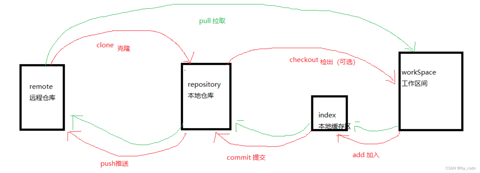 GIT流程图_gitt数据处理-CSDN博客