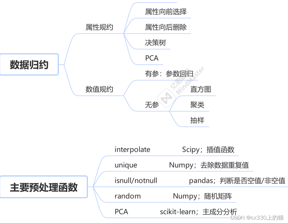 数据预处理及预处理方法(附思维导图) Csdn博客