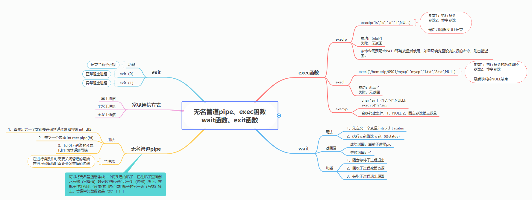 无名管道pipe、exec函数、wait函数、exit函数_无名管道wait函数-CSDN博客