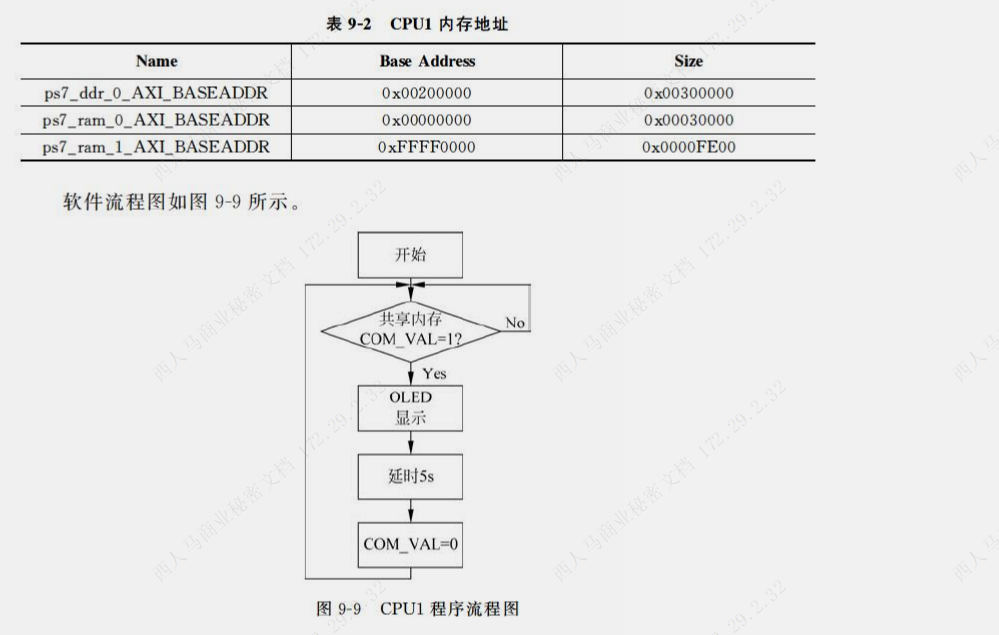 xilinx zynq（三）_zynq oled-CSDN博客