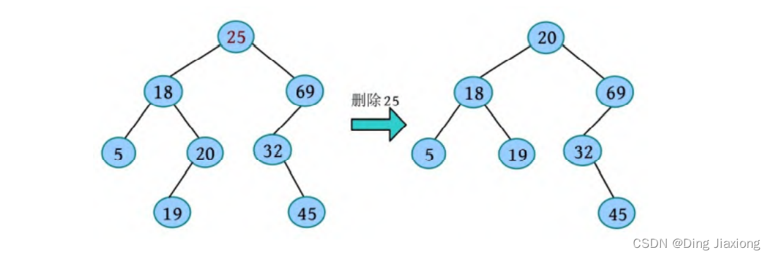 查找算法【二叉查找树】 二叉查找树的删除二叉搜索树的删除 Csdn博客