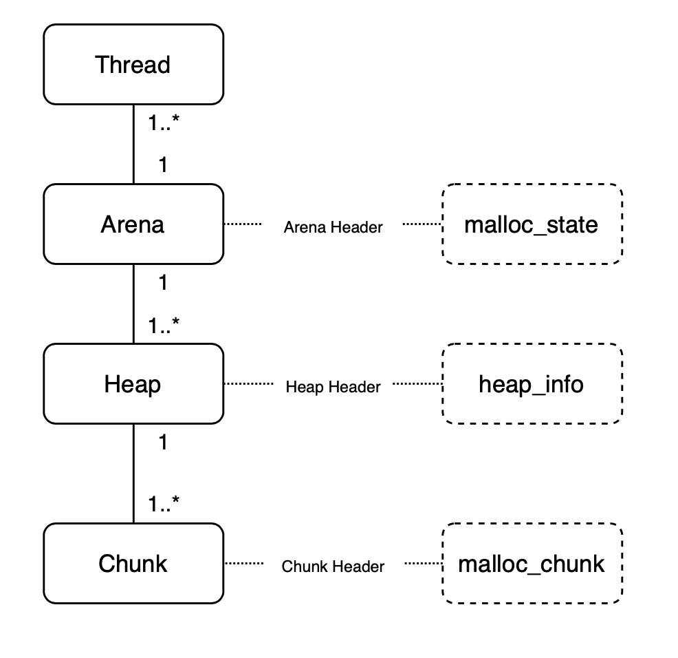 Linux堆管理基础知识（二）- 数据结构_unsorted bin last reminder-CSDN博客