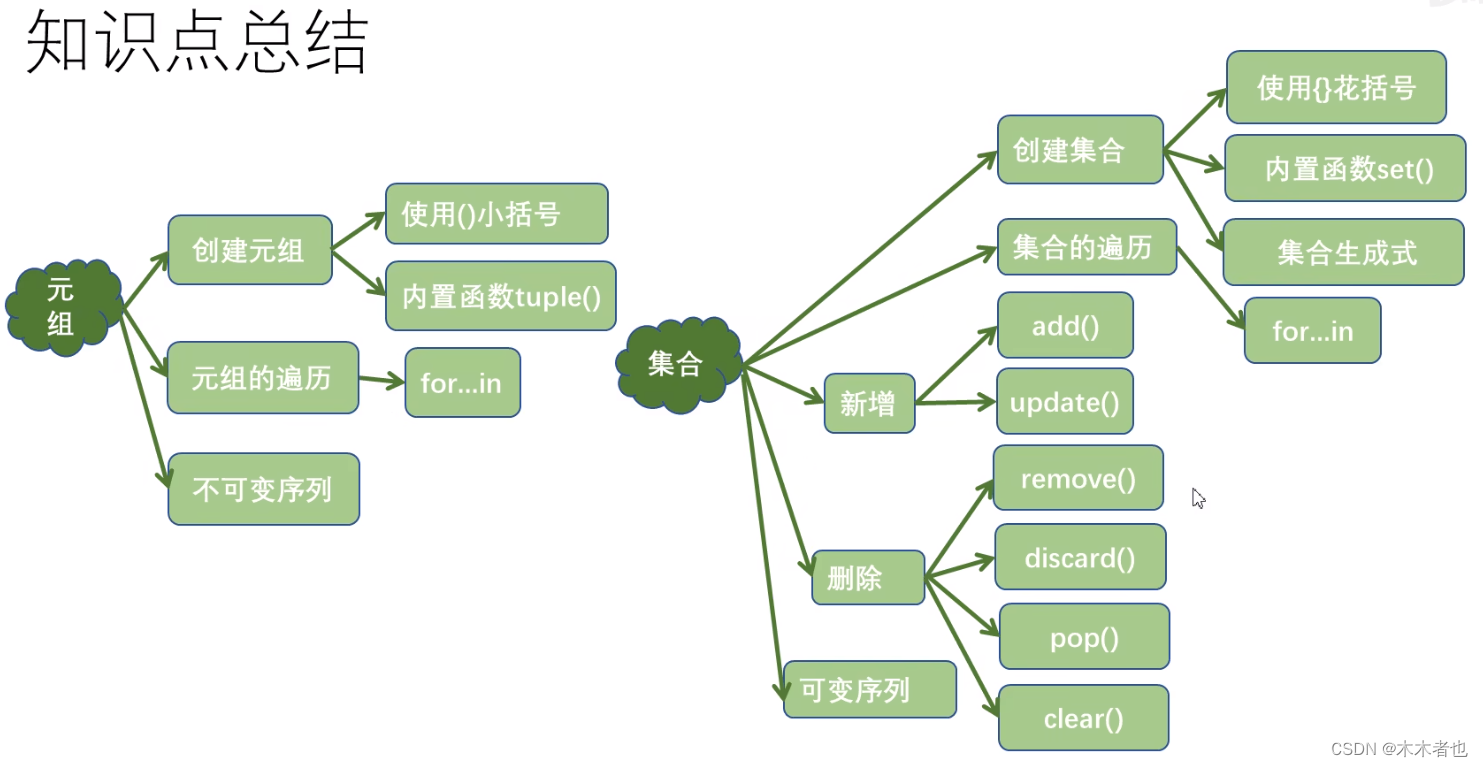 马士兵python学习笔记p7574集合生成式 Csdn博客