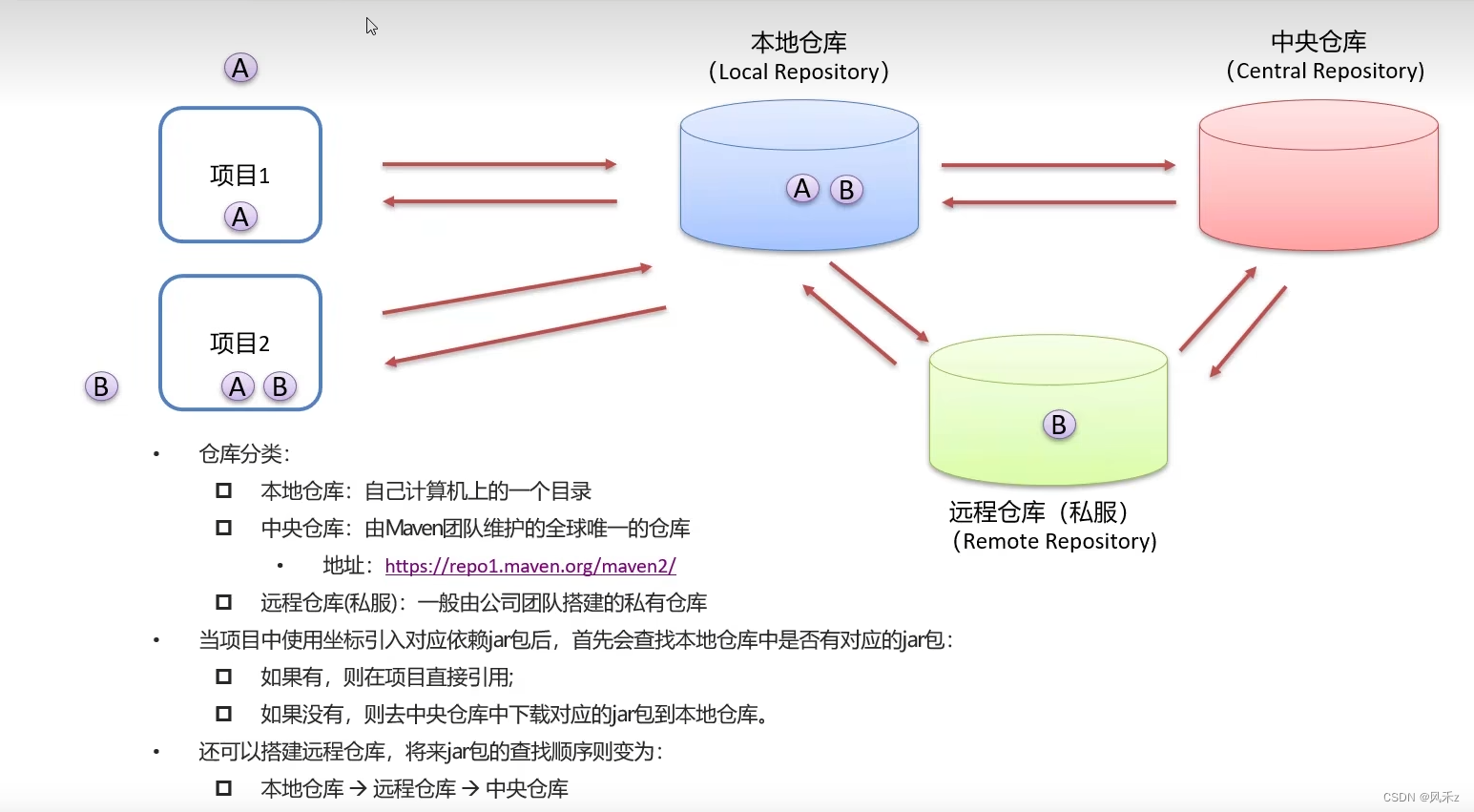 Maven基础篇 Csdn博客 