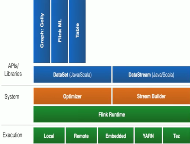 Flink学习笔记（一）简介_flink用java还是scala-CSDN博客
