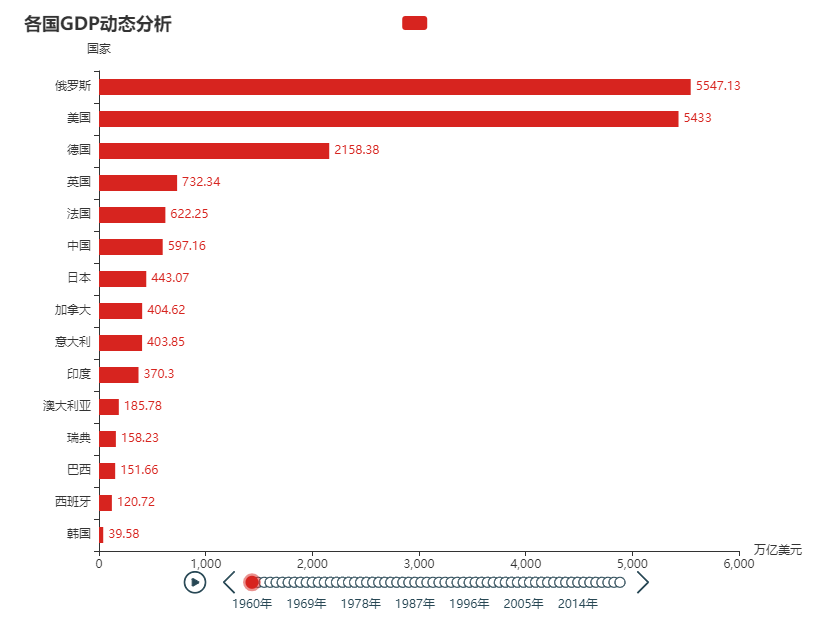 各国GDP动态图-Pyecharts实现_将所给的源代码运行调试,将各国的gdp数据动态图改为国内各城市的gdp数据动态图-CSDN博客