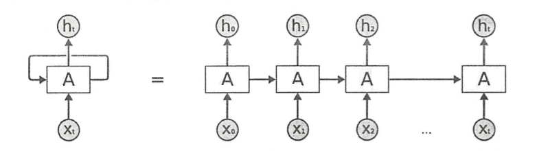12.NLP中的RNN、LSTM、GRU_embedding-gru-CSDN博客