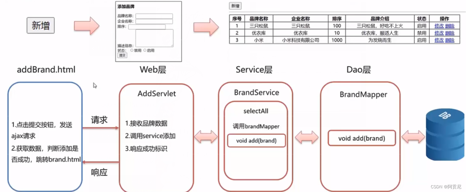 【Java项目学习 Day23】AJAX_e.exports-CSDN博客