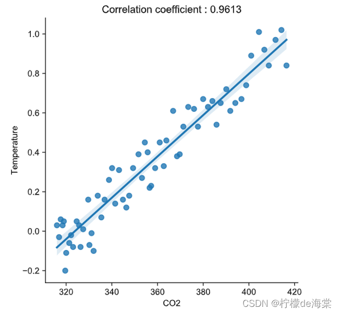 二氧化碳和全球变暖_气候变化引起的co2波动-CSDN博客