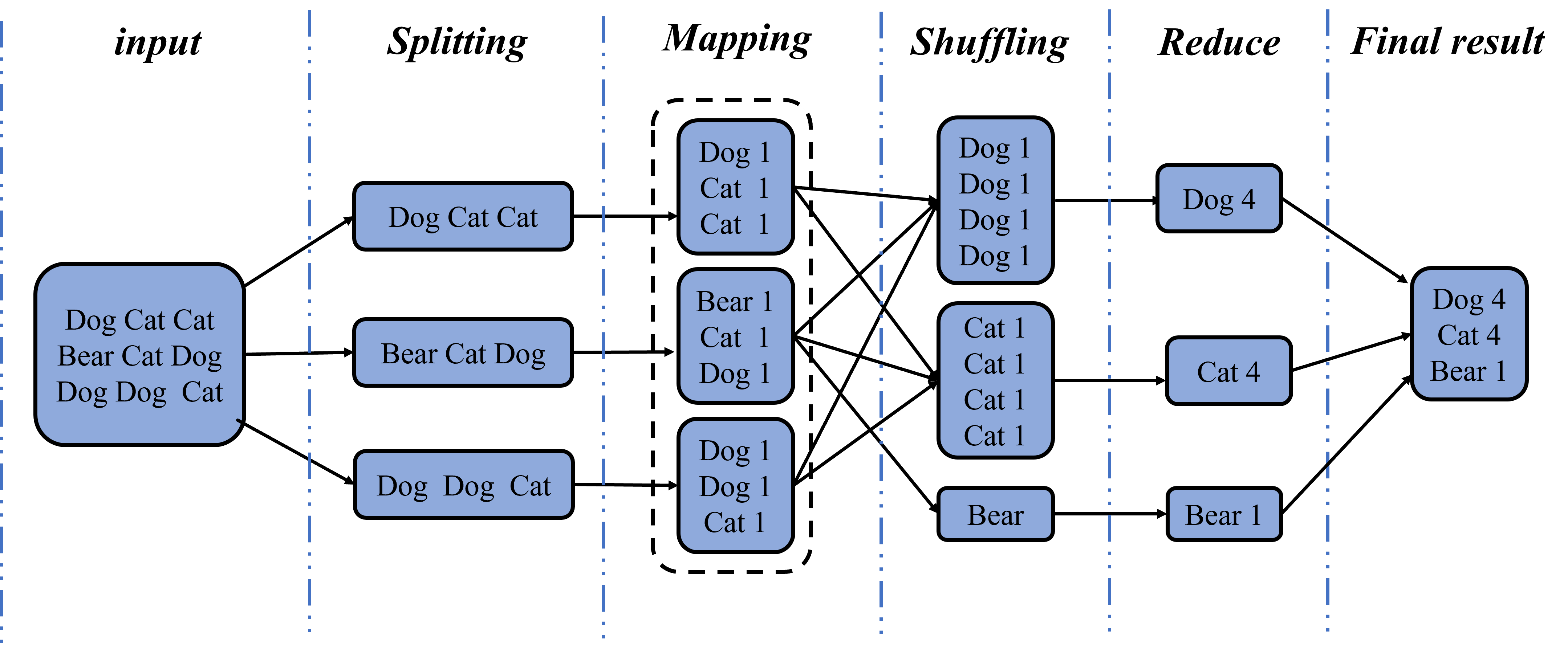 Java从零实现单点MapReduce、MIT6.824 Java版_mit 6.824 java实现-CSDN博客