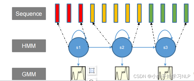 GMM-HMM_hmm的输入-CSDN博客
