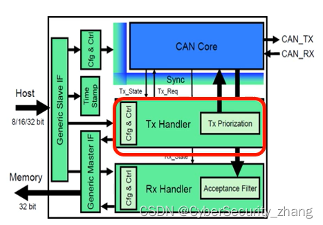 英飞凌TC3xx_MCMCAN(一)_tc3xx can-CSDN博客