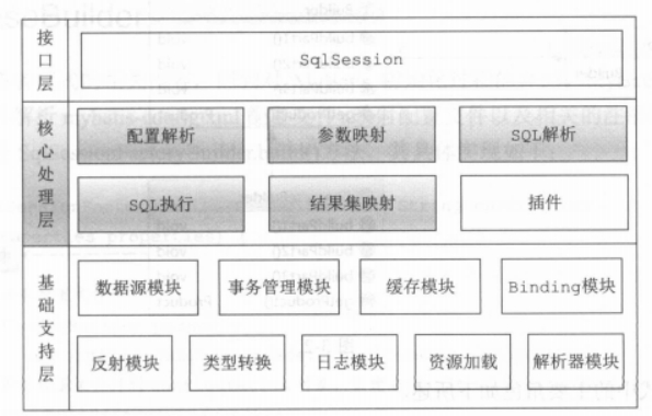 Mybatis框架结构概览_mybatisplus 编译后工程结构-CSDN博客