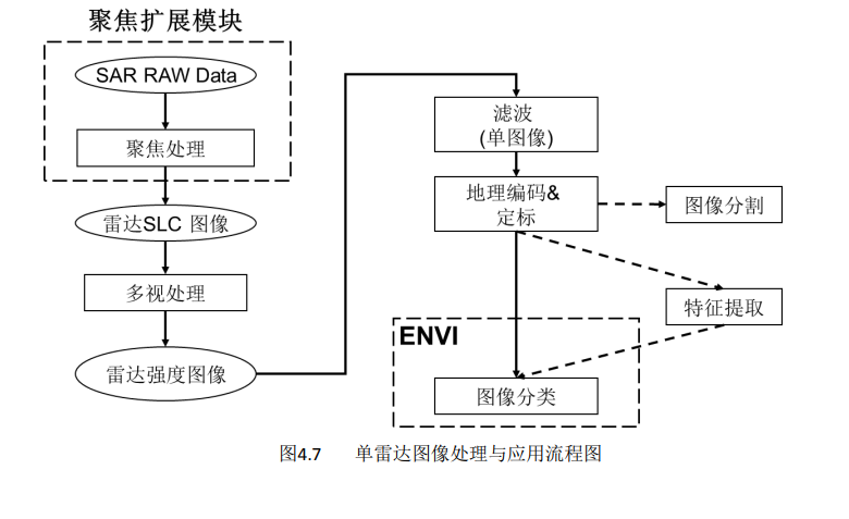 SARSCAPE中单雷达影像基础处理全过程_sar影像获取edm-CSDN博客