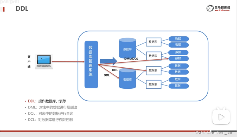 Java Web 数据库相关概念 Csdn博客