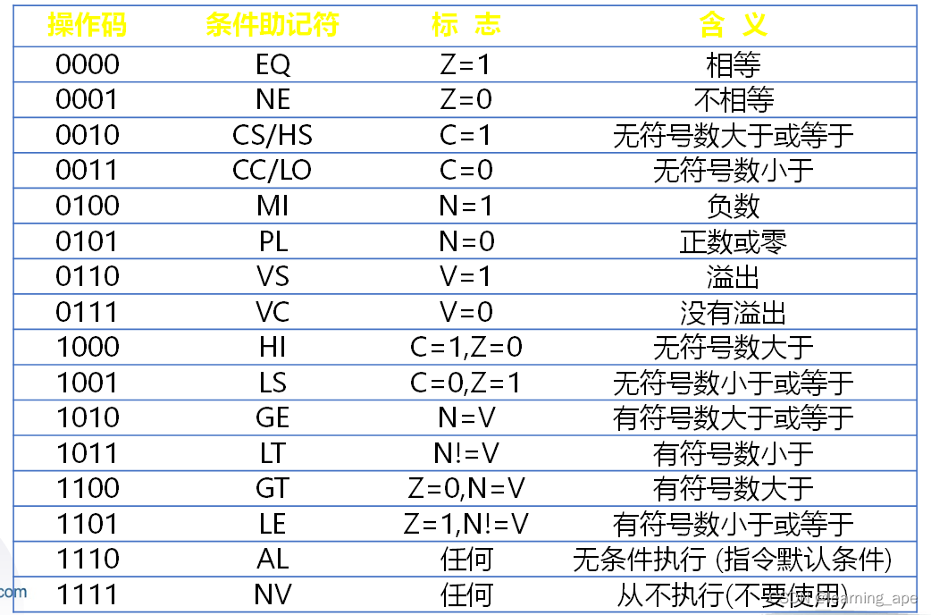 笔记—arm体系结构与编程(汇编指令)第一天 Csdn博客
