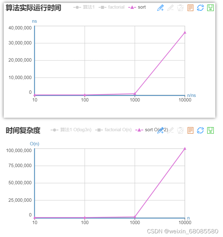 数据结构实验2 算法时间复杂度分析分析下面算法属于什么功能并求算法的时间复杂性函数 Int Factorialint N I Csdn博客