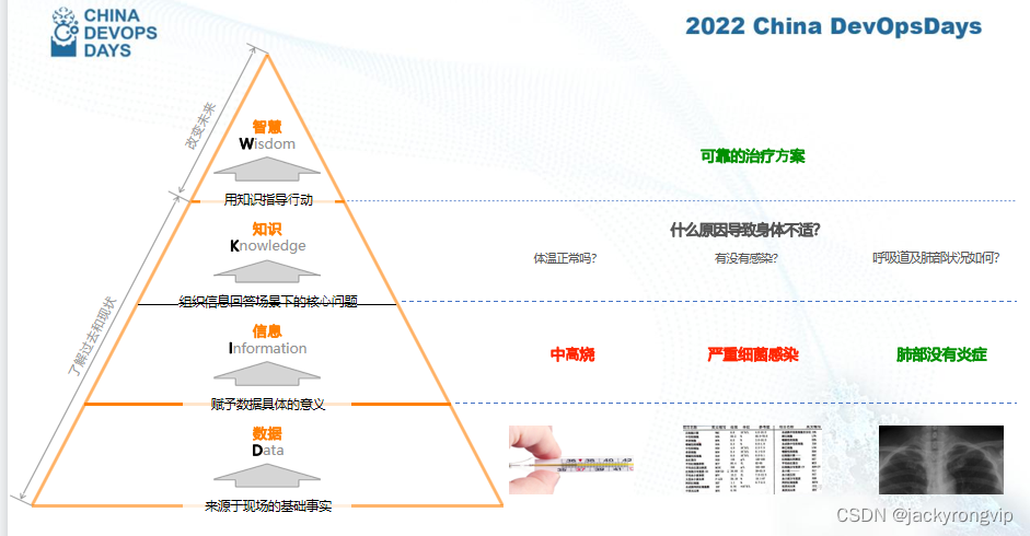 不错的DIKW模型-CSDN博客