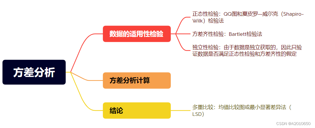 《统计学基于excel和r语言》——方差分析用r语言读取excel文件并进行方差分析 Csdn博客