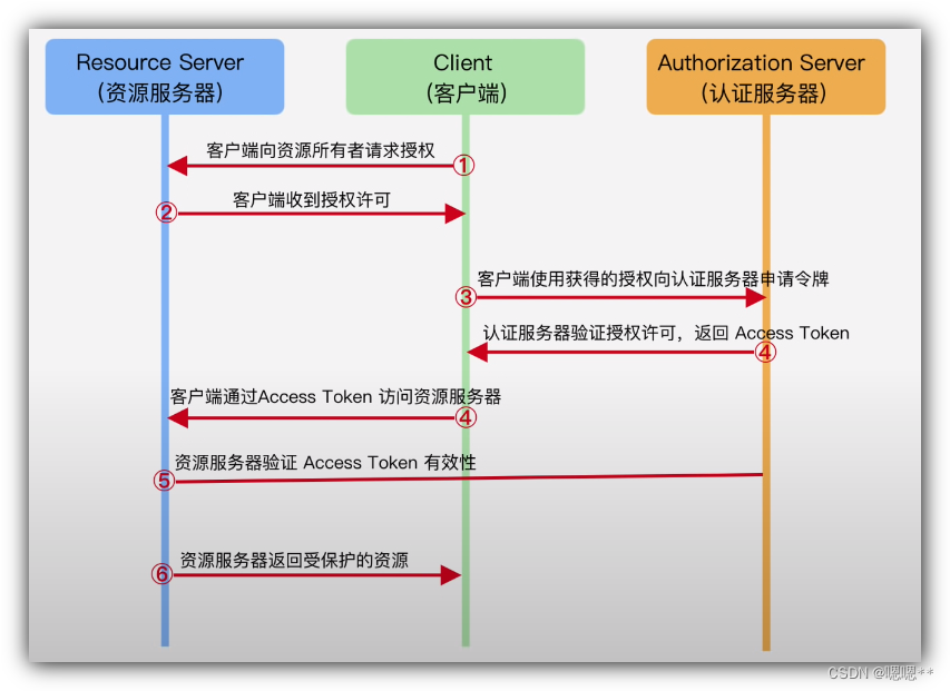 认证学习6 - Oauth2认证讲解、代码实现、演示_urn:ietf:params:oauth:grant-type:jwt-bearer-CSDN博客