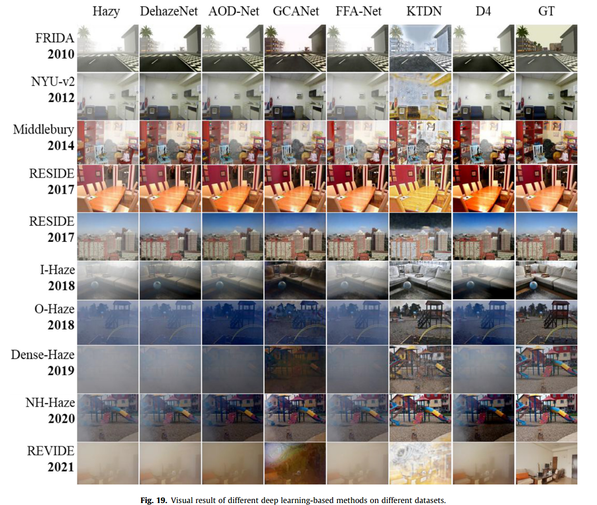 Haze removal for single image: A comprehensive review单幅图像的雾霾去除:一个全面的回顾 ...