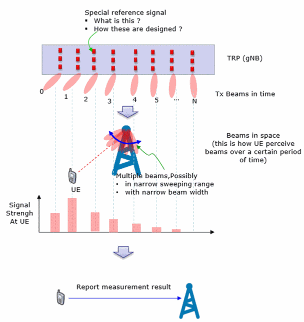 5G/NR 波束管理_nr beam-CSDN博客