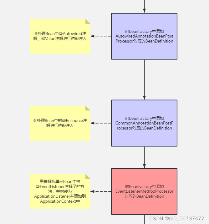 Spring启动流程_spring项目如何启动-CSDN博客