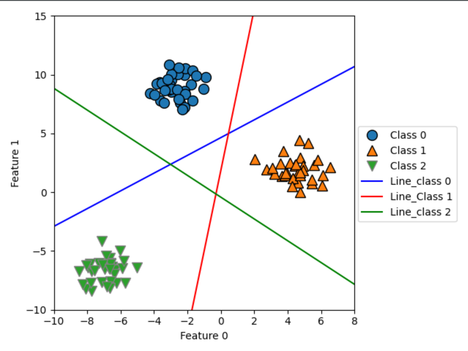 【机器学习】5. 线性模型 - 多分类 & LinearSVC_linearsvc多类别-CSDN博客