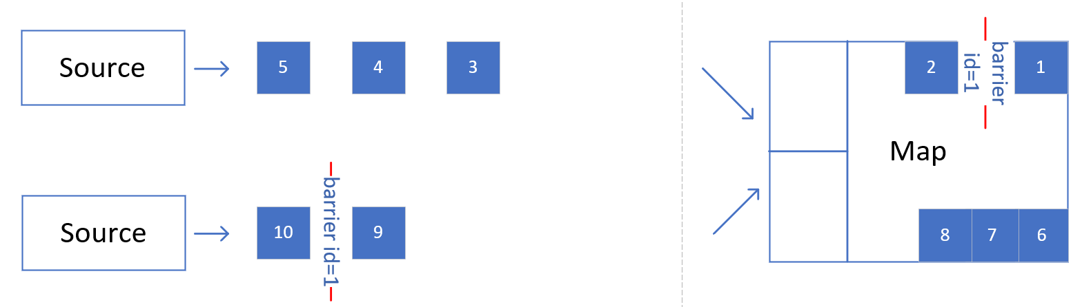 Flink-Barrier理解与checkpoint检查点制作过程(图解)_徐一闪_BigData的博客-CSDN博客_barrier checkpoint