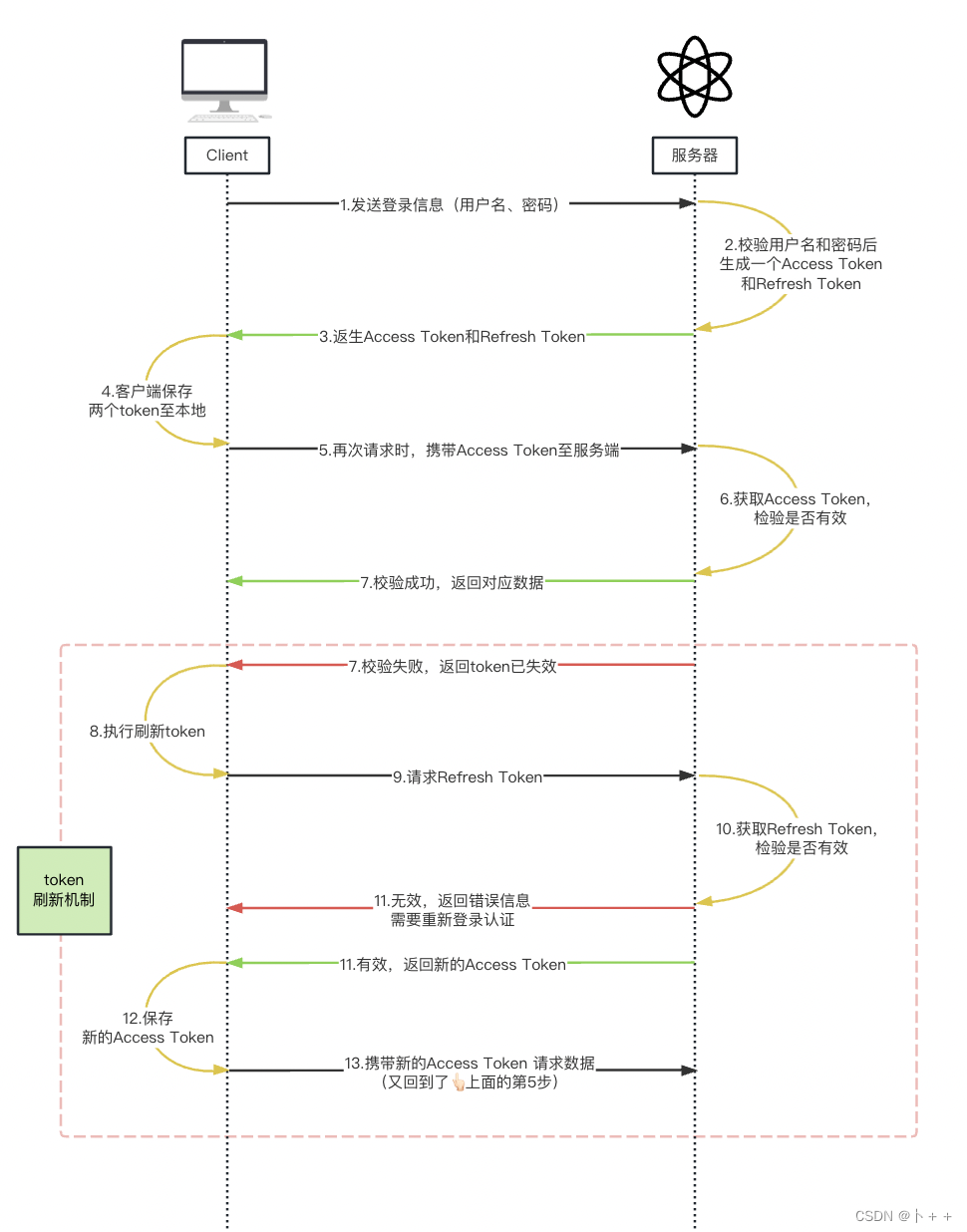 常用的鉴权方式及它们之间的区别(jwt、session、sso等) Sso鉴权 Csdn博客
