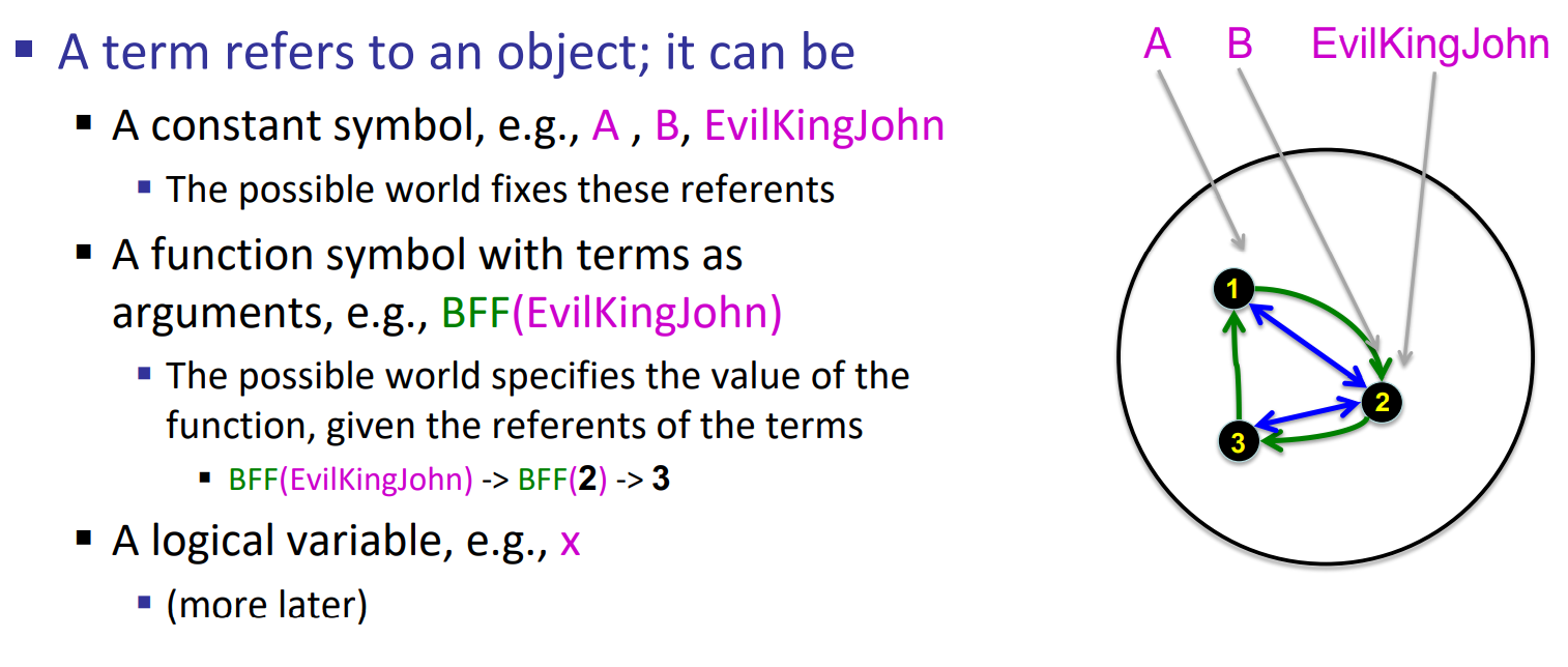 [CS188-Artificial Intelligence]命题逻辑& 一阶逻辑_cs188 project 2: logic and classical planning-CSDN博客