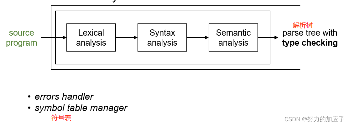 编译原理笔记（龙书） Compiler Construction Chapter 1-CSDN博客