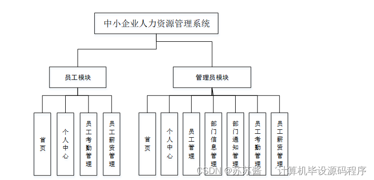 【附源码】java计算机毕业设计中小企业人力资源管理系统（程序lw部署）力资源管理系统设计与实现git Csdn博客