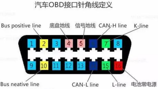OBD（On-Board-Diagnose）-CSDN博客