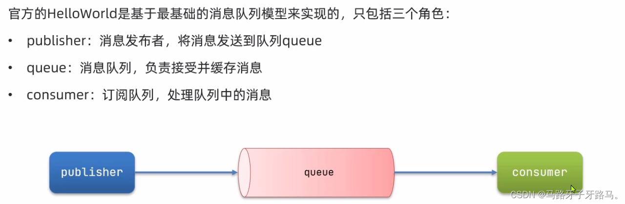 Rabbitmq Csdn博客
