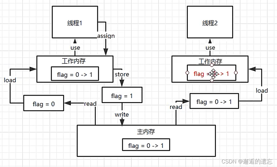 深入理解关键字 Volatile Csdn博客 