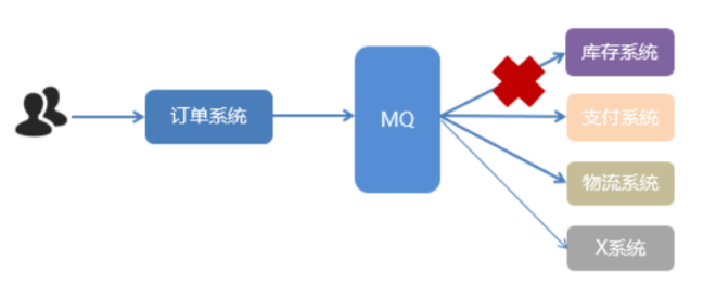 MQ的作用-CSDN博客