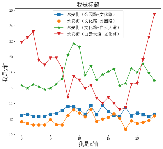 Matplotlib drawing diagram display legends and setting coordinate axis scale - Programmer Sought