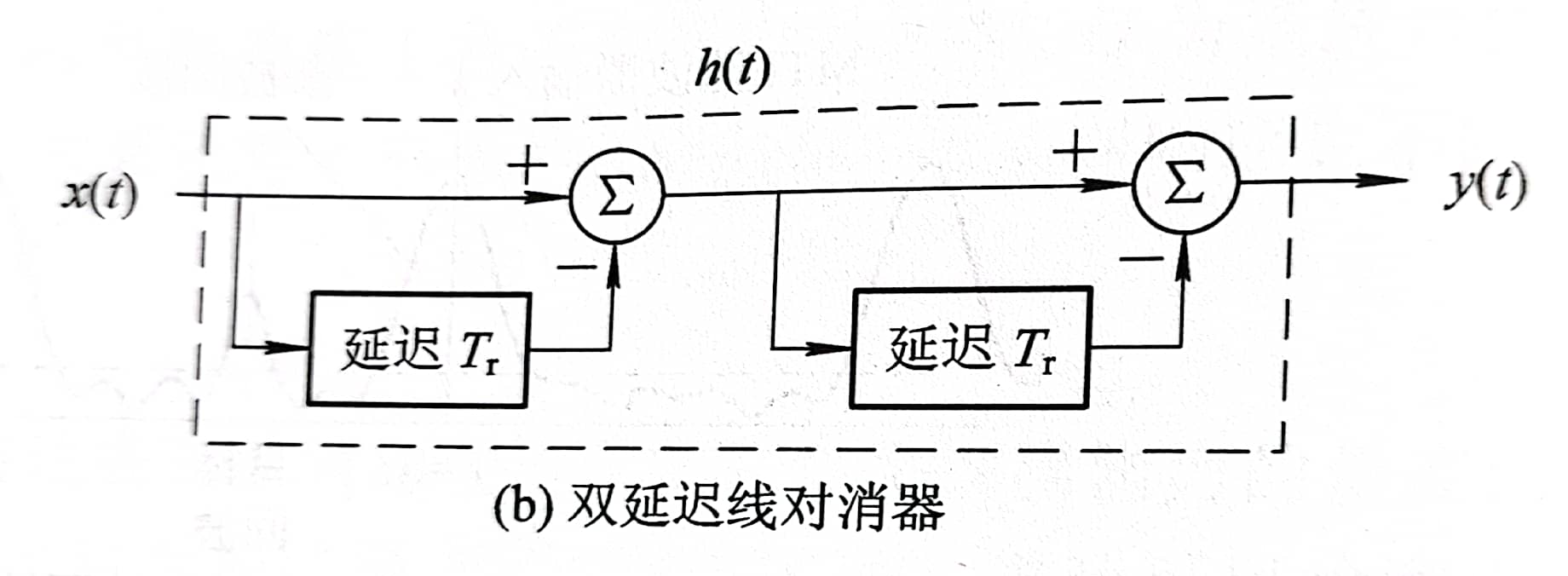 雷达信号处理---MTI滤波器设计仿真-CSDN博客