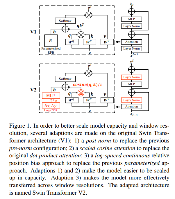 [Transformer] Swin Transformer V2: Scaling Up Capacity and Resolution-CSDN博客