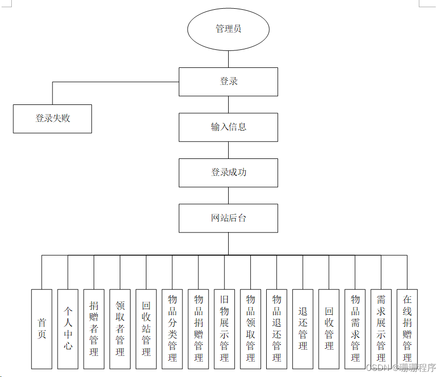 java/php/node.js/python公益捐赠管理系统【2024年毕设】-CSDN博客