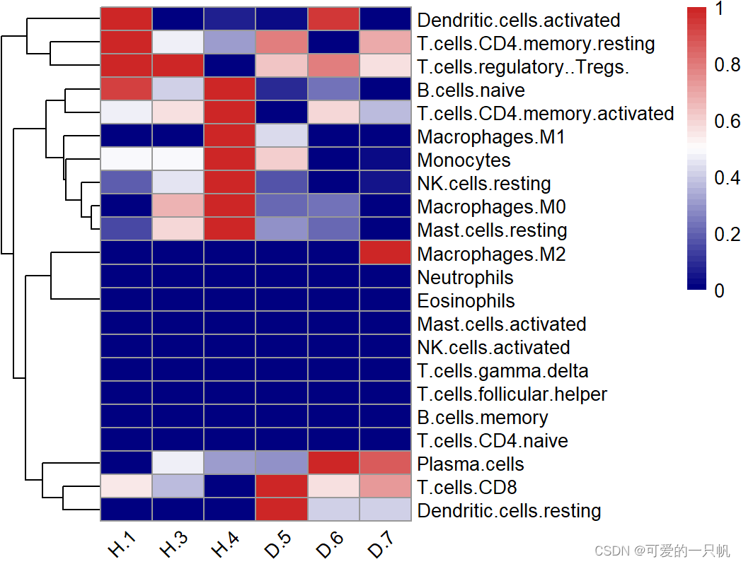 CIBERSORT | 免疫浸润分析R包_cibersort包安装-CSDN博客
