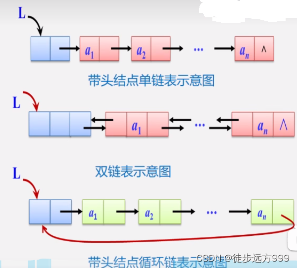 数据结构和算法单链表数据结构与算法 单链表 Csdn博客