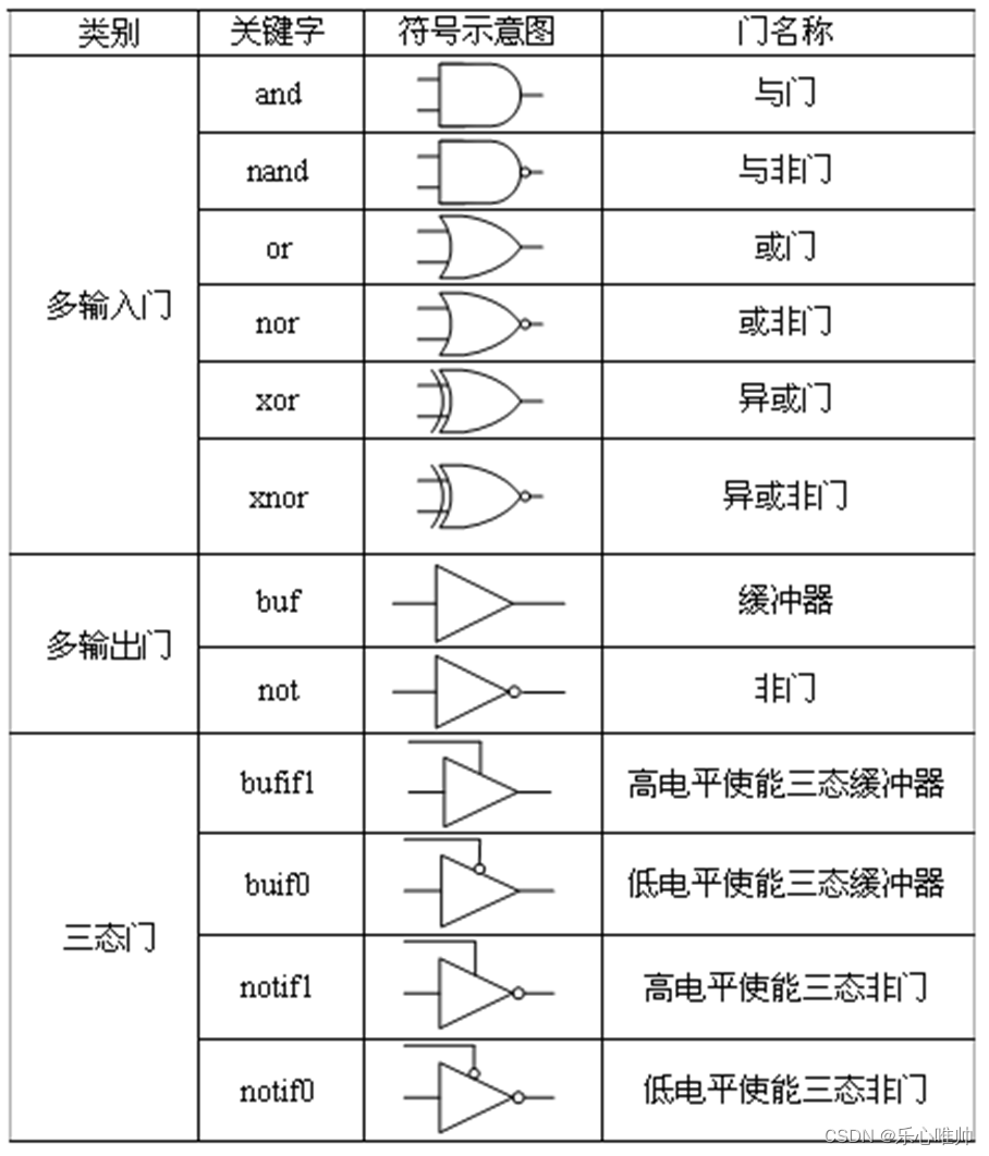【数字逻辑与EDA技术】verilog HDL语法-期末考试重点总结_定义一个名为delay的时间变量-CSDN博客