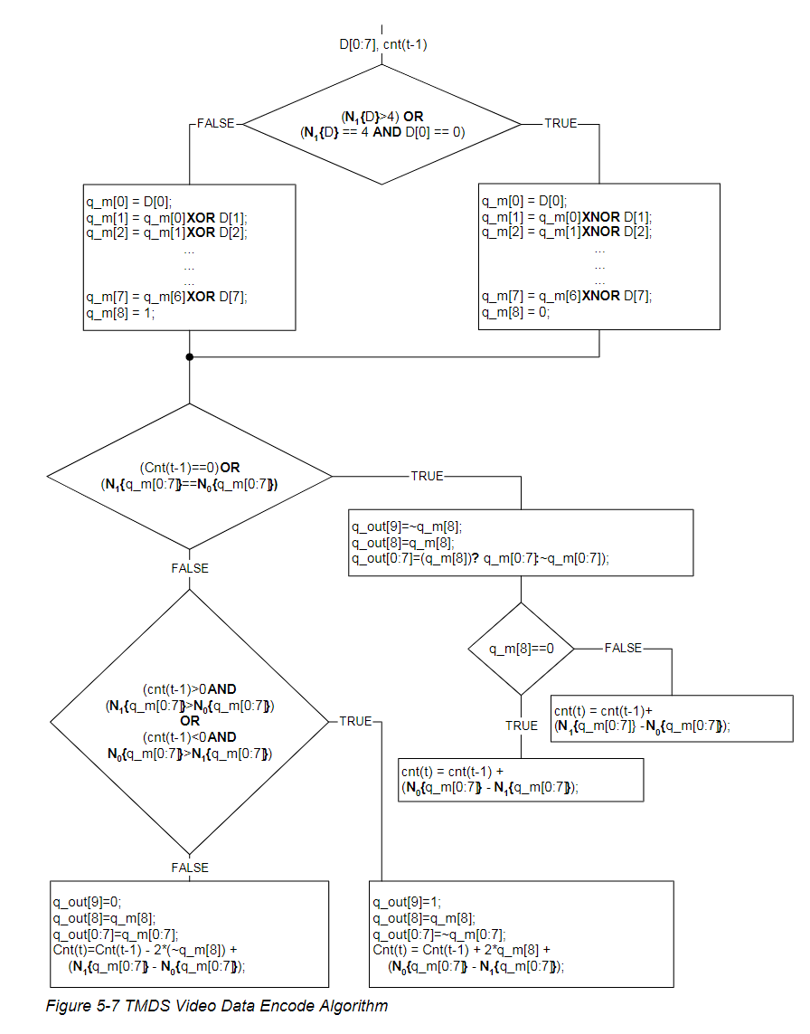 Understanding of TMDS codec algorithm in HDMI/DVI - Programmer Sought