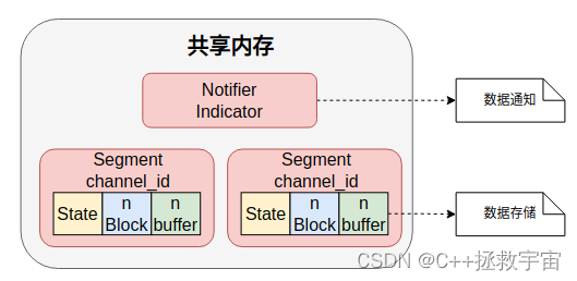 Apollo CyberRT共享内存传输_cyber rt 内存管理-CSDN博客